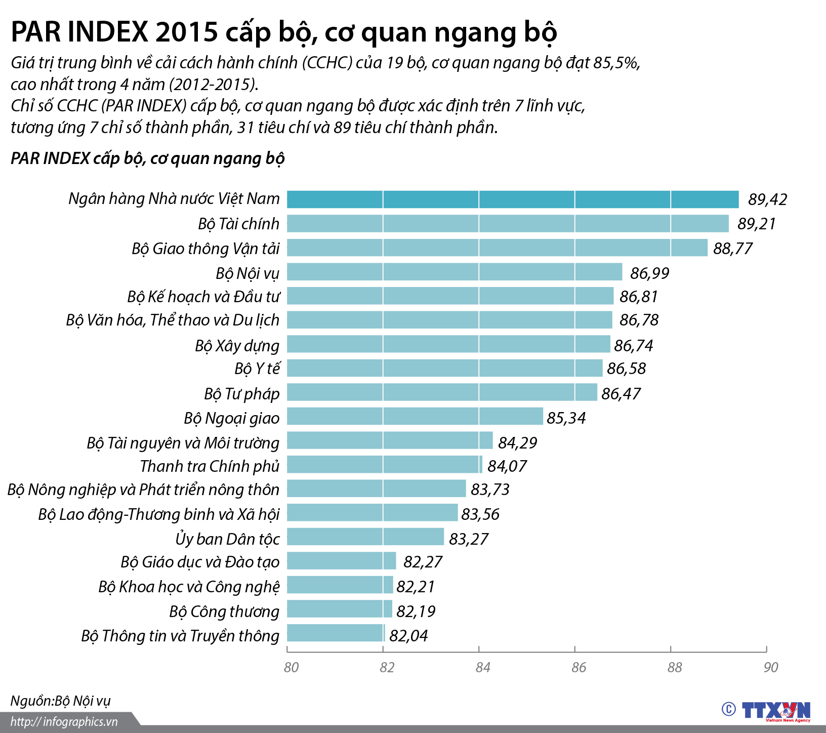 PAR INDEX 2015 cấp bộ, cơ quan ngang bộ