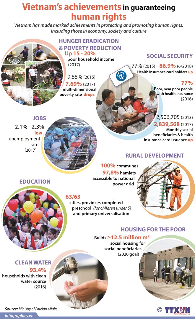Vietnam's achievements in guaranteeing human rights