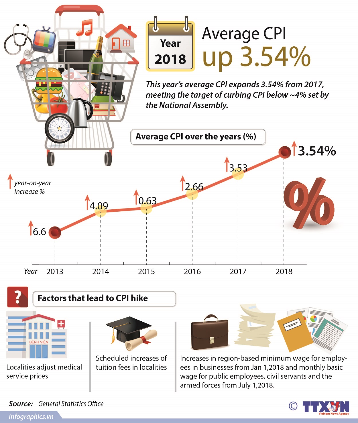 Average CPI up 3.54% in 2018