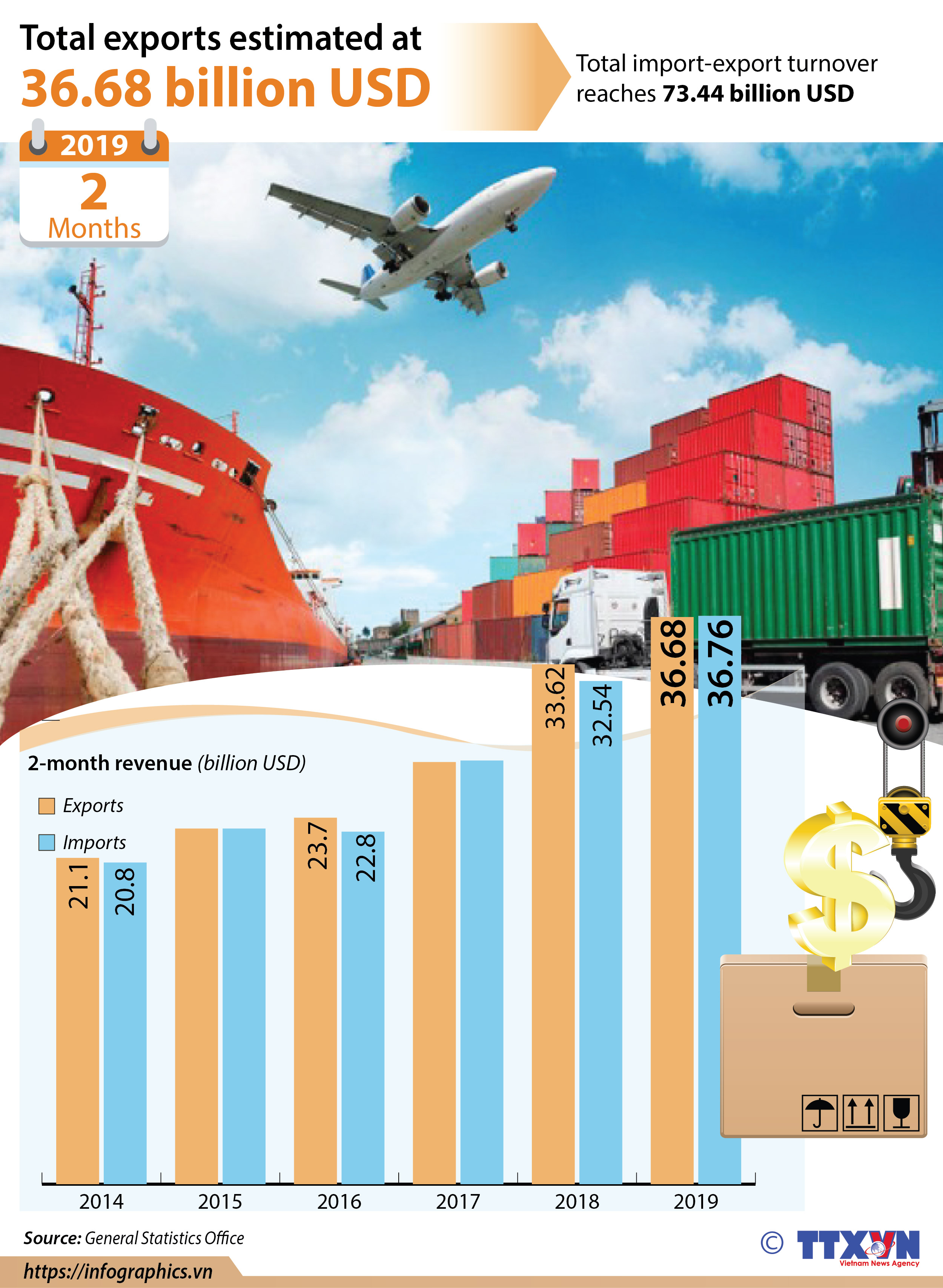 Total exports estimated at 36.68 billion USD