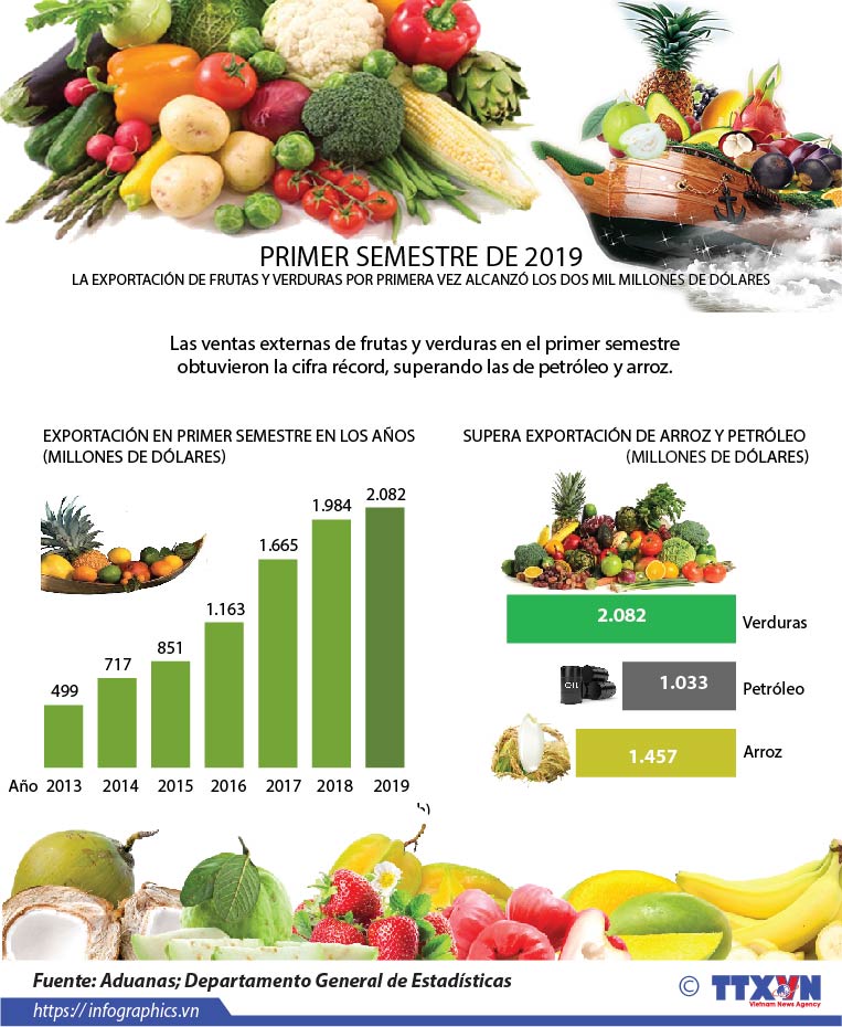 La exportación de frutas y verduras en el primer semestre de 2019 por ...