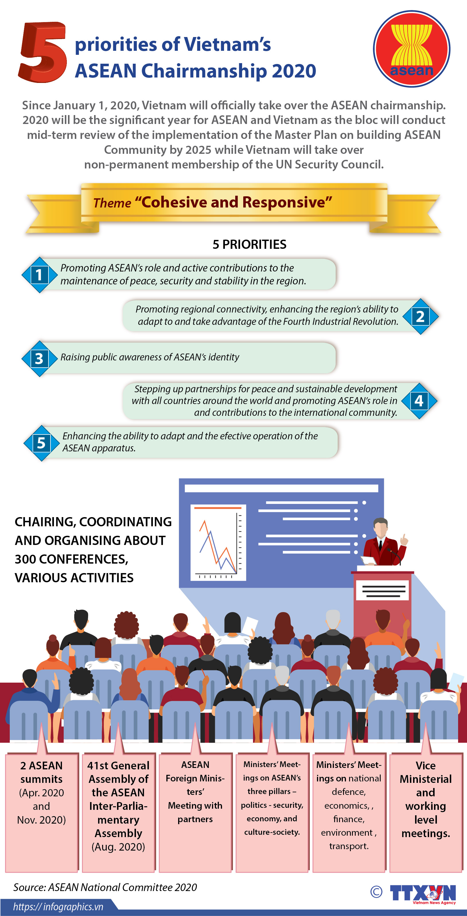 Five priorities of Vietnam’s ASEAN Chairmanship 2020