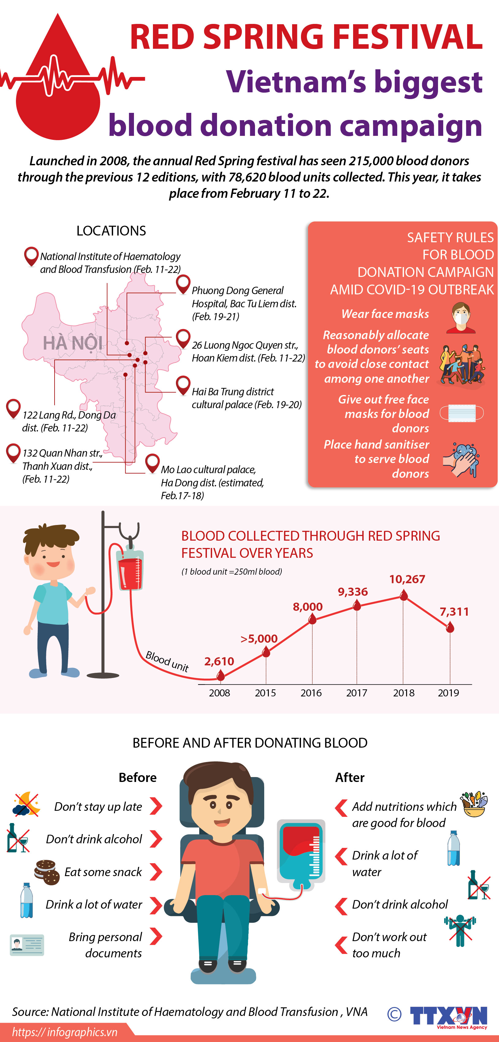 Red Spring festival: Vietnam’s biggest blood donation campaign