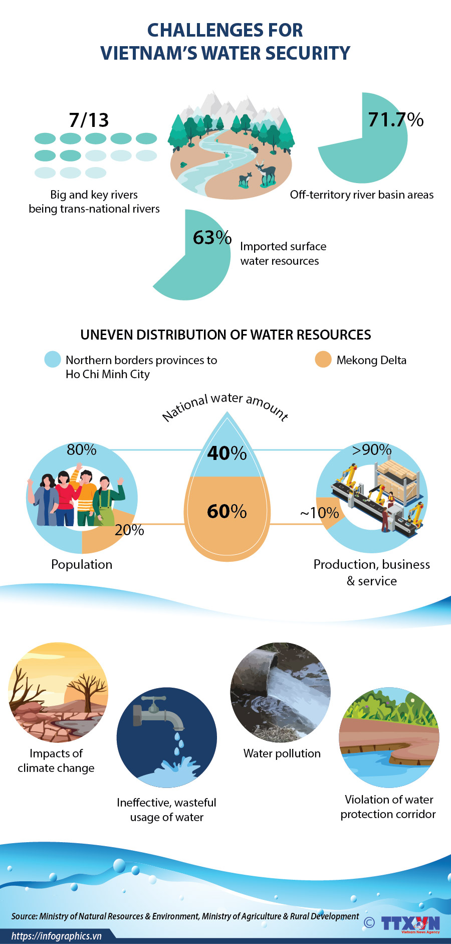 Challenges for Vietnam's water security