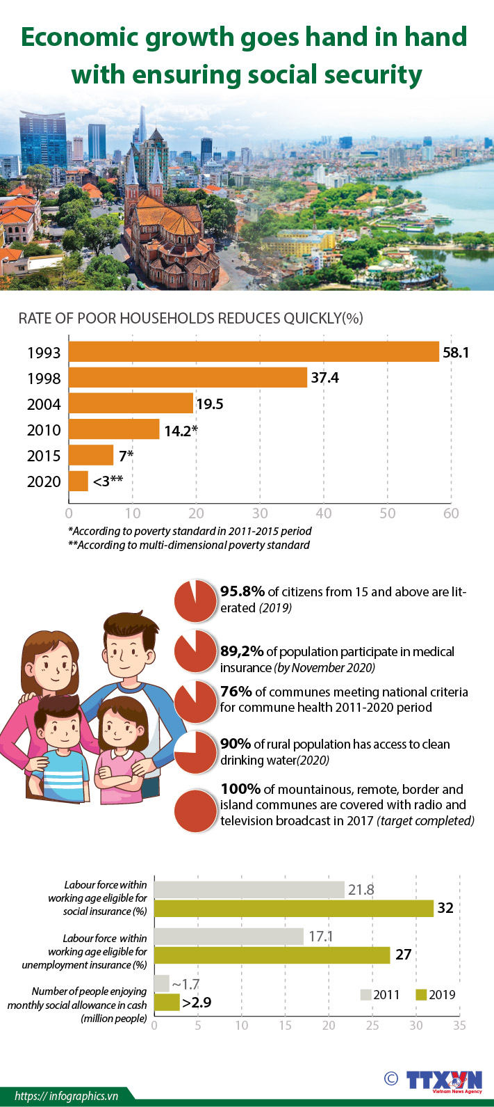 Economic growth goes hand in hand with ensuring social security