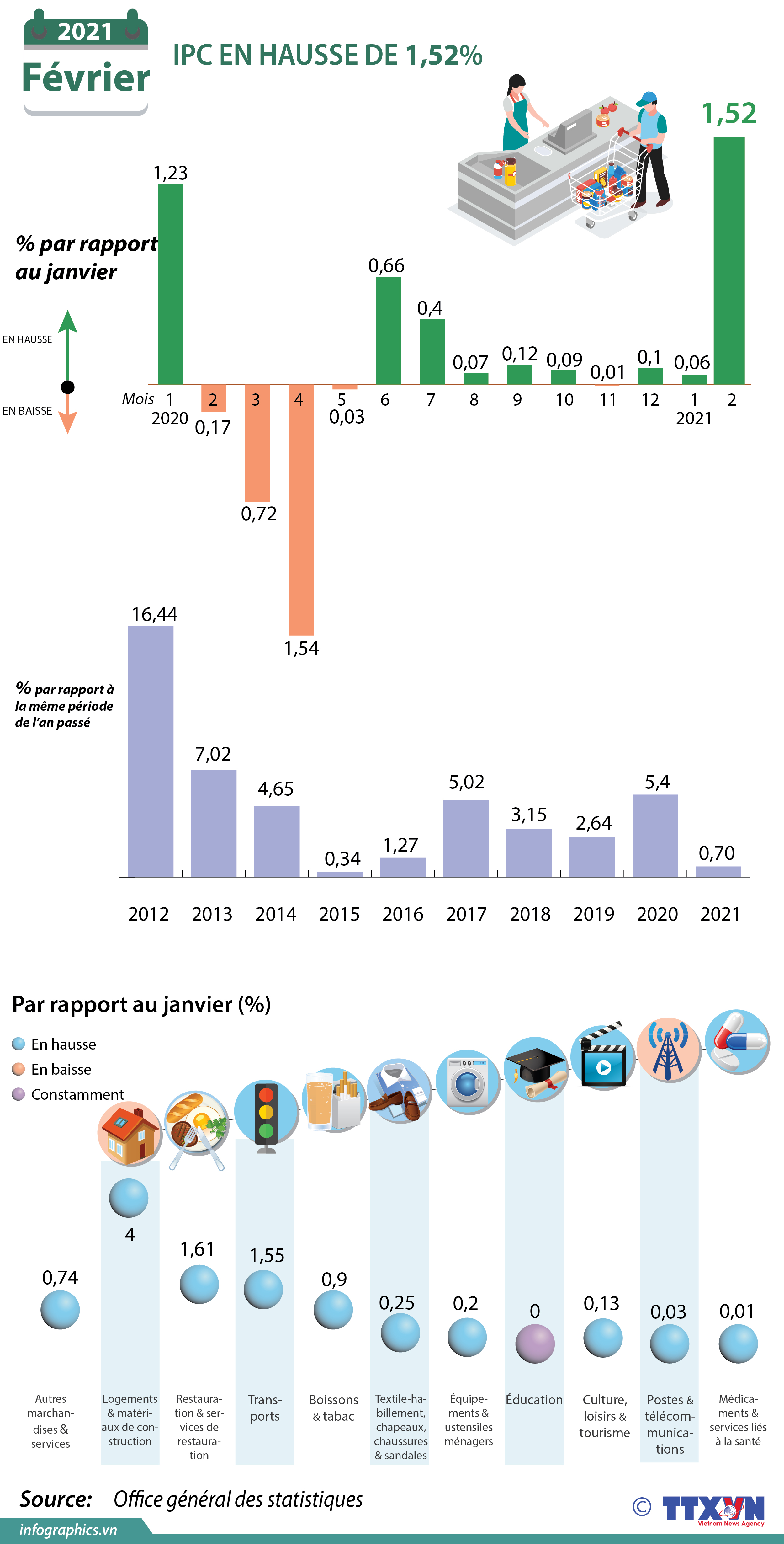 L’IPC en hausse de 1,52% en janvier