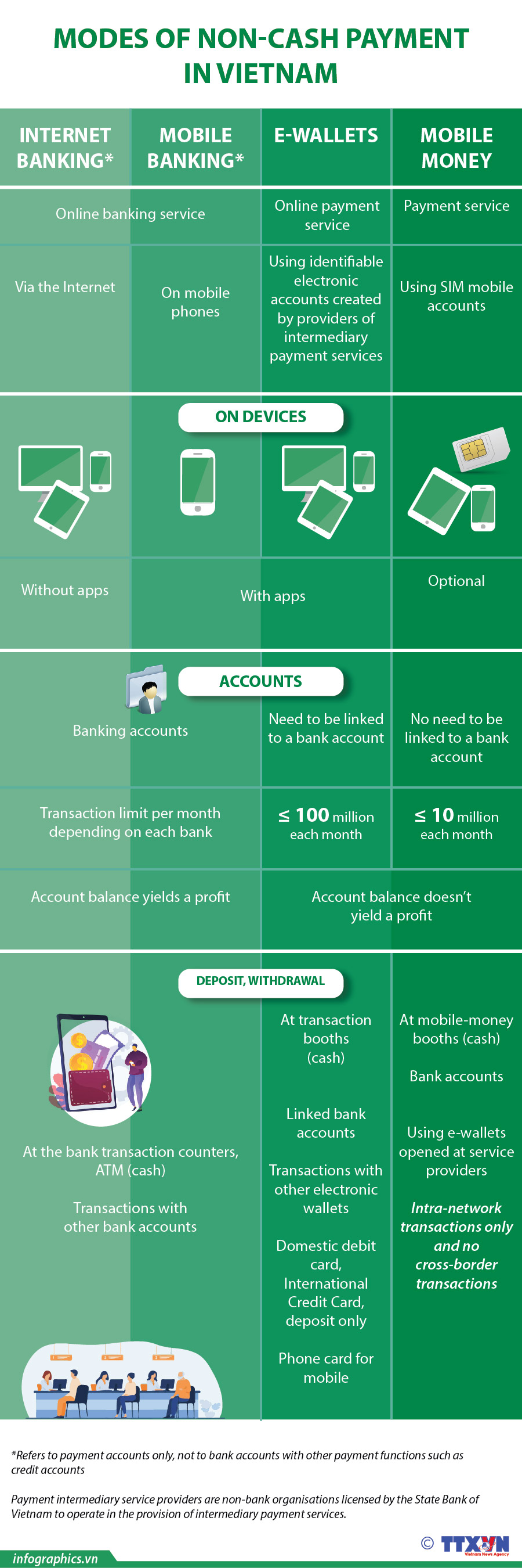 Modes of non-cash payment in Vietnam