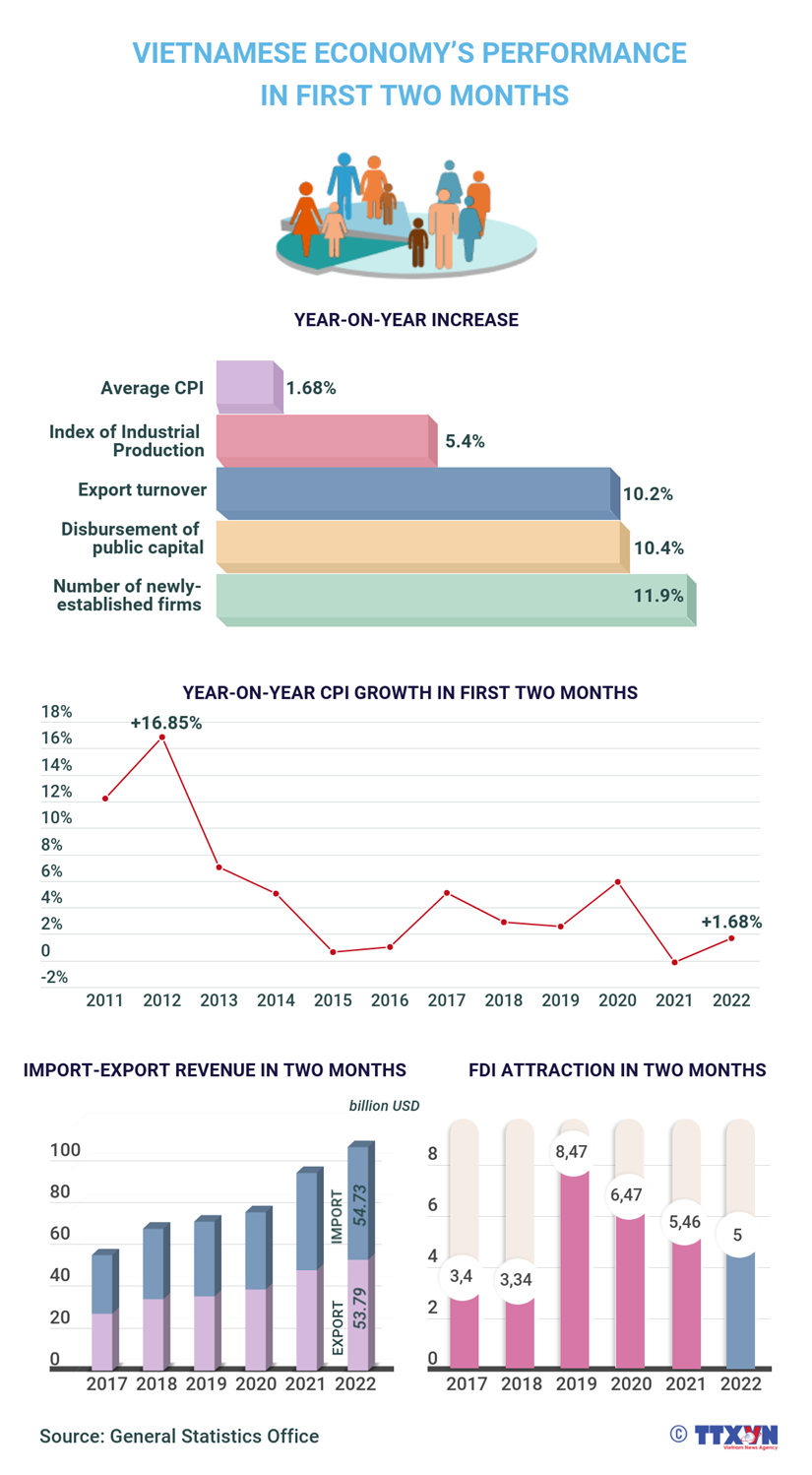 Vietnam's economic performance in the first two months