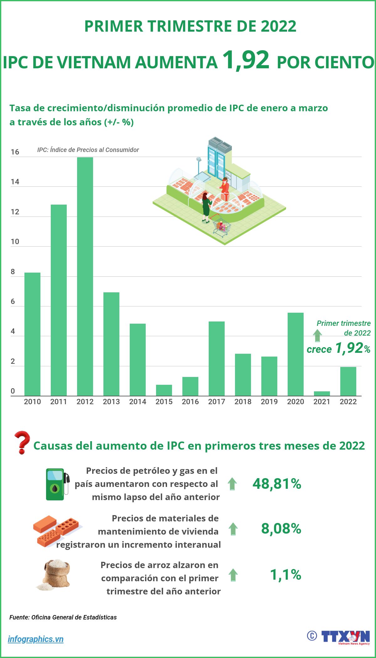 IPC de Vietnam aumenta 1,92 por ciento en primer trimestre de 2022