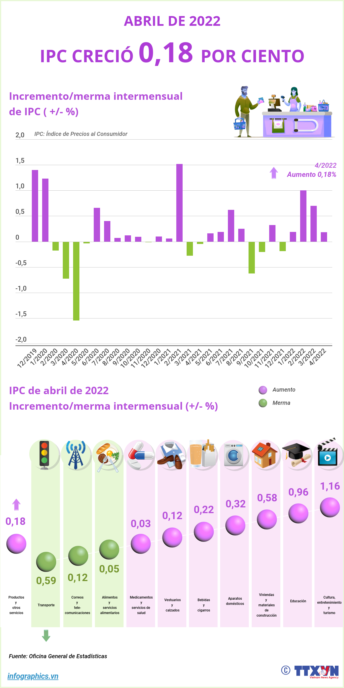 IPC de Vietnam reportó incremento intermensual en abril de 2022