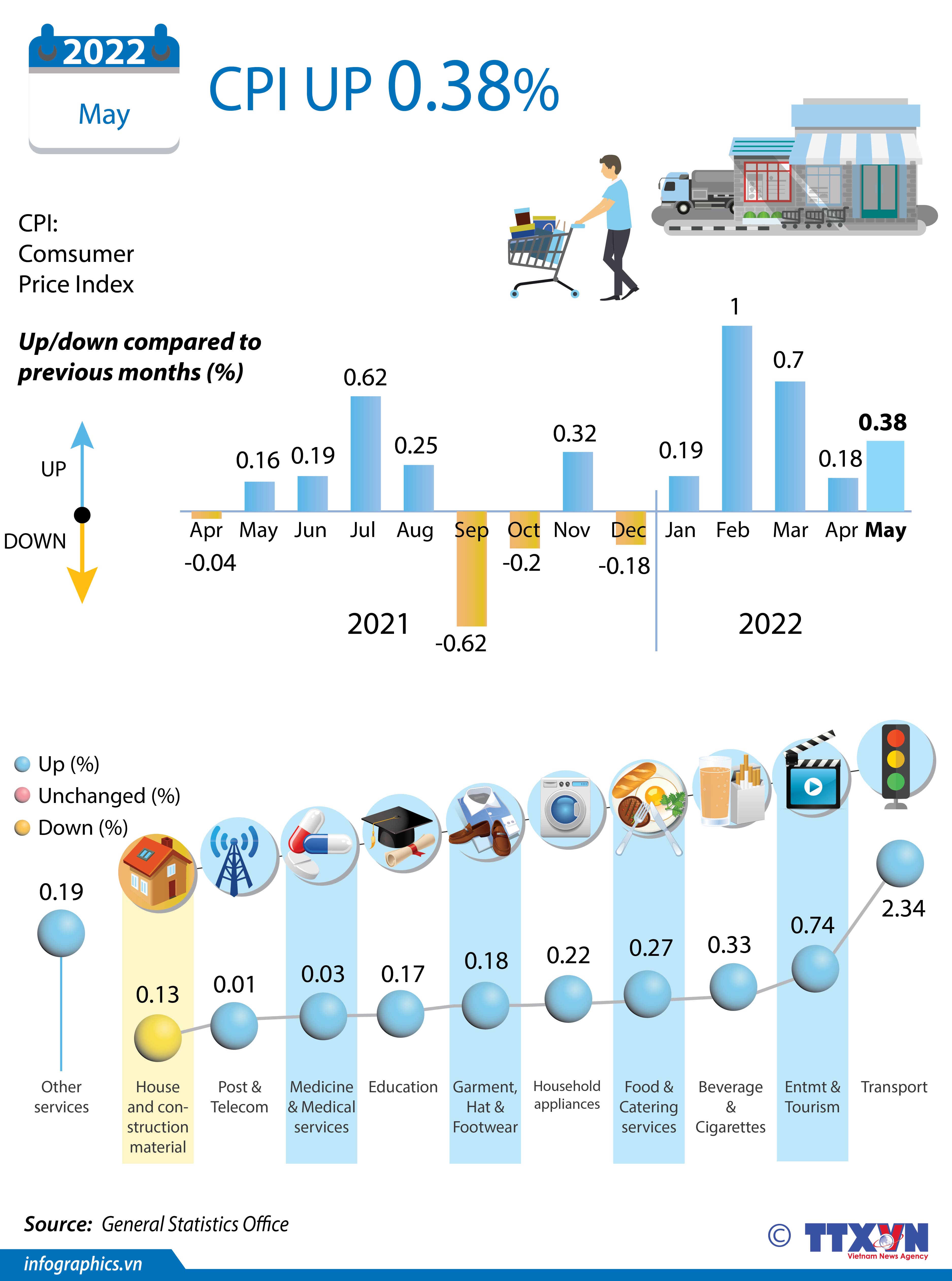 CPI in May inches up 0.38%
