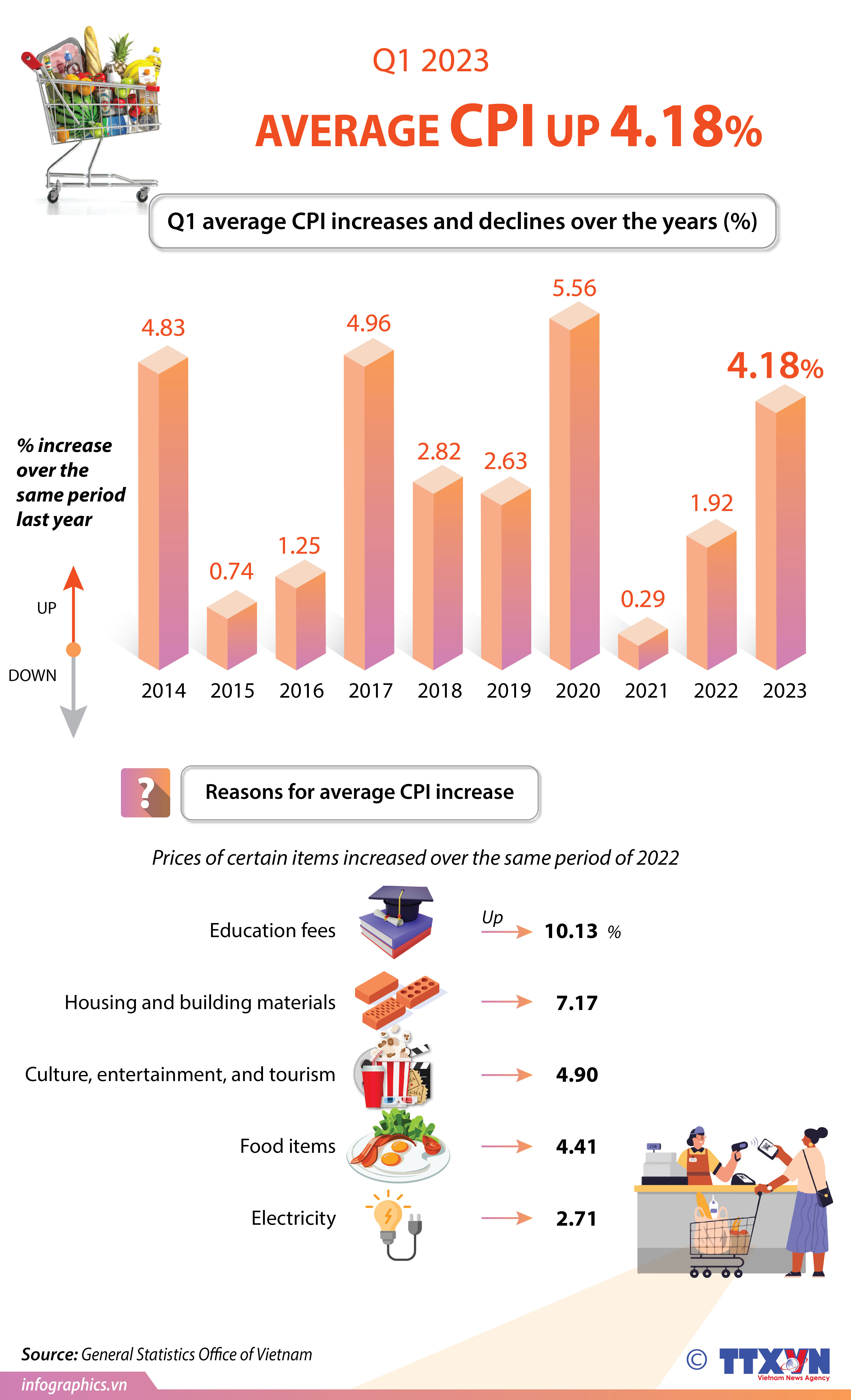 CPI increases 4.18% in Q1