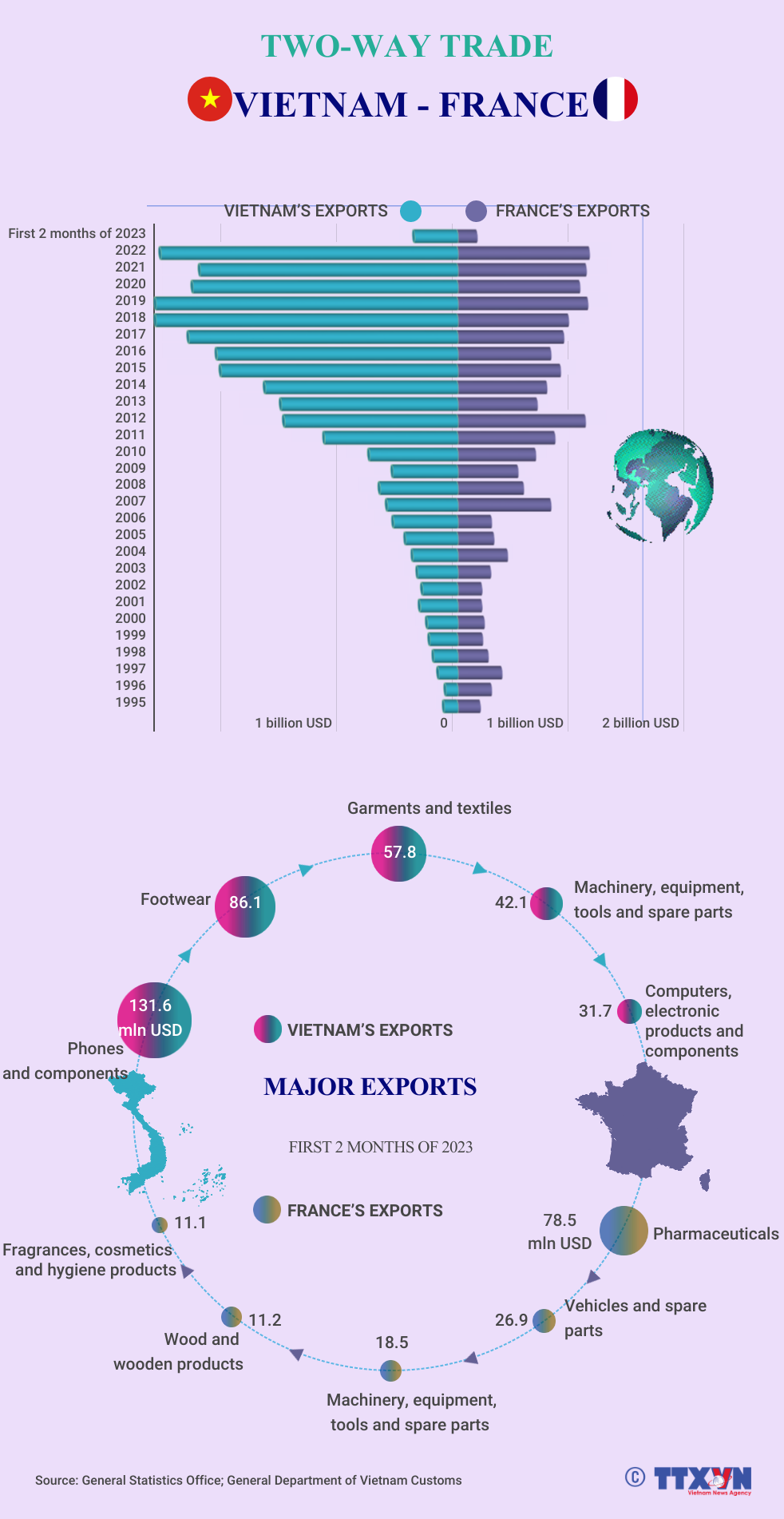 Vietnam, France strengthen two-way trade