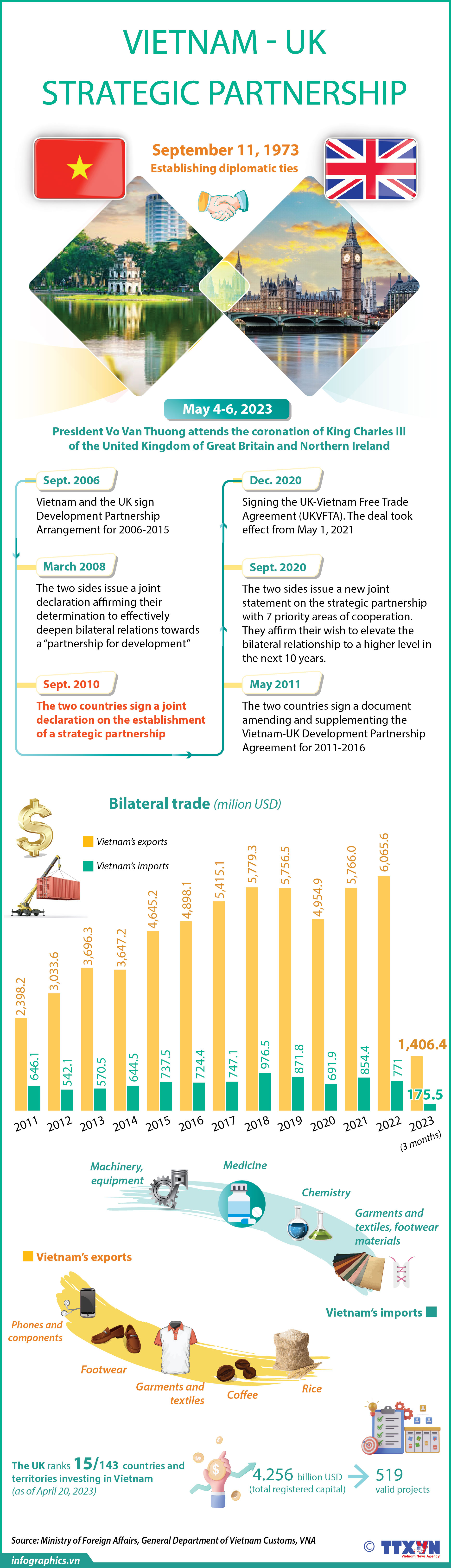 Vietnam, UK forge ahead with strategic partnership