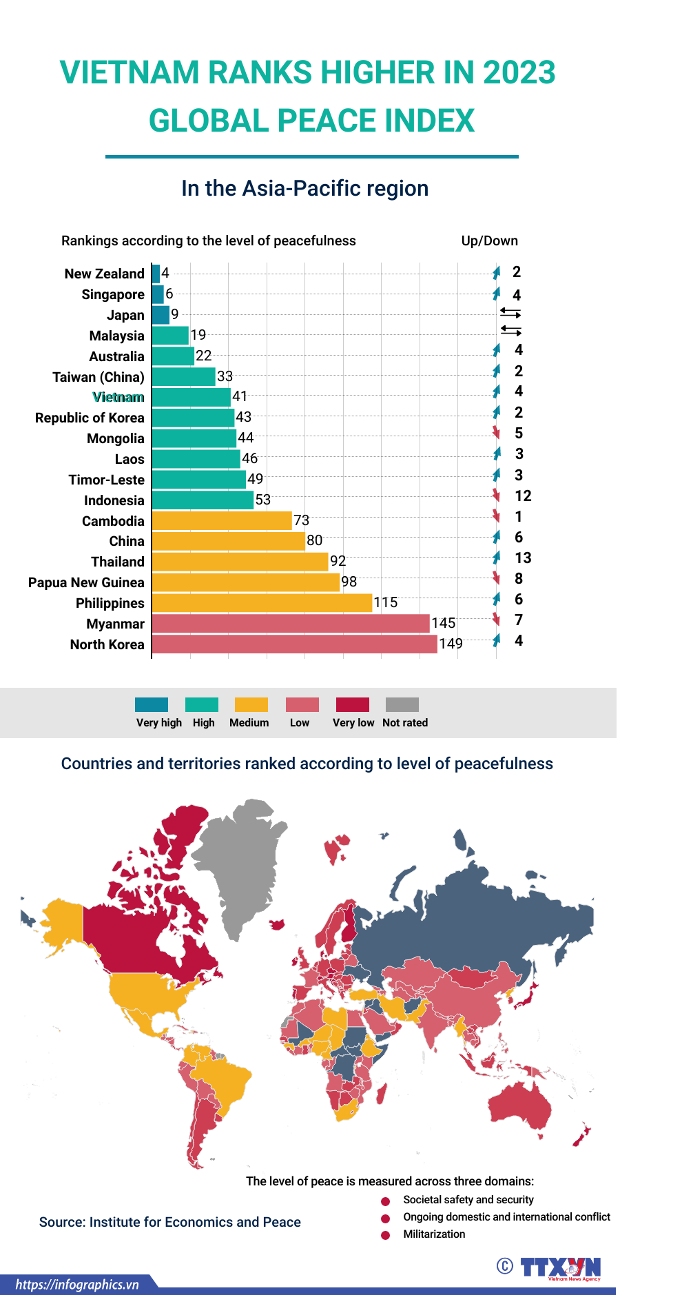 Vietnam moves up in 2023 Global Peace Index