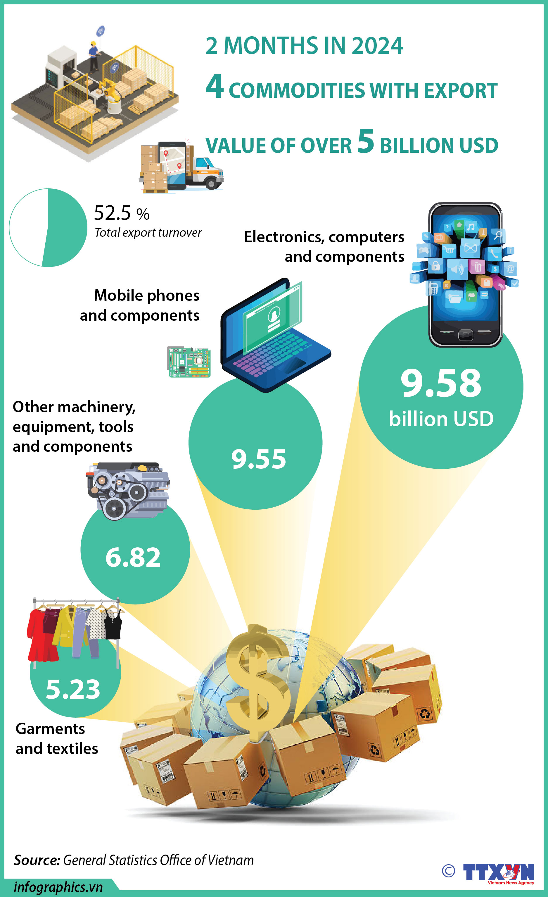 Four commodities with export value of over 5 billion USD