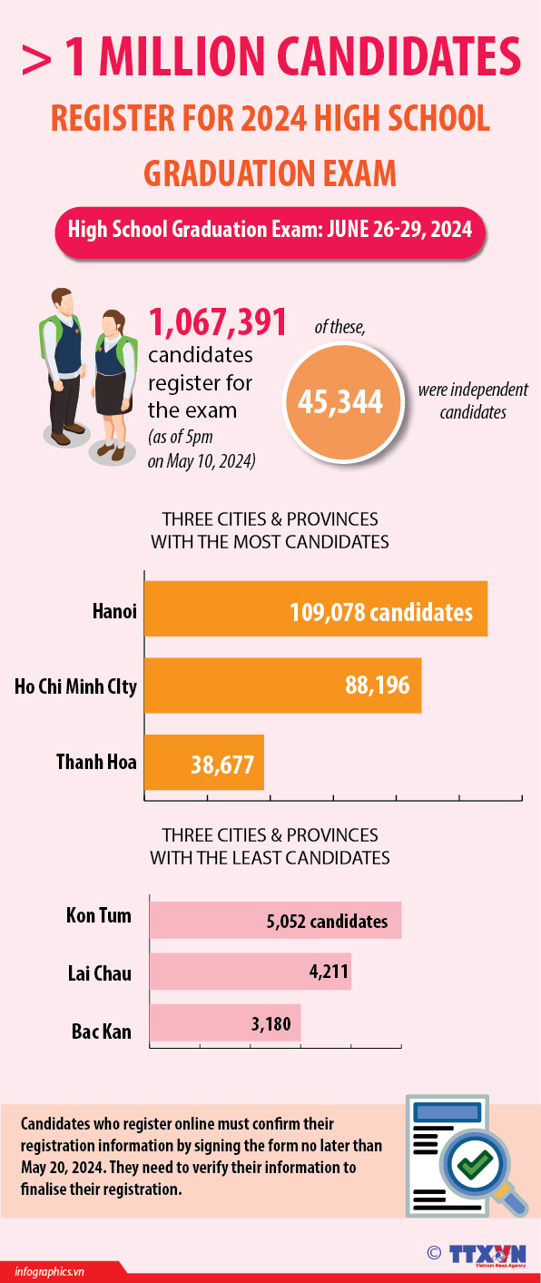 Over 1 million candidates register for 2024 High School Graduation Exam