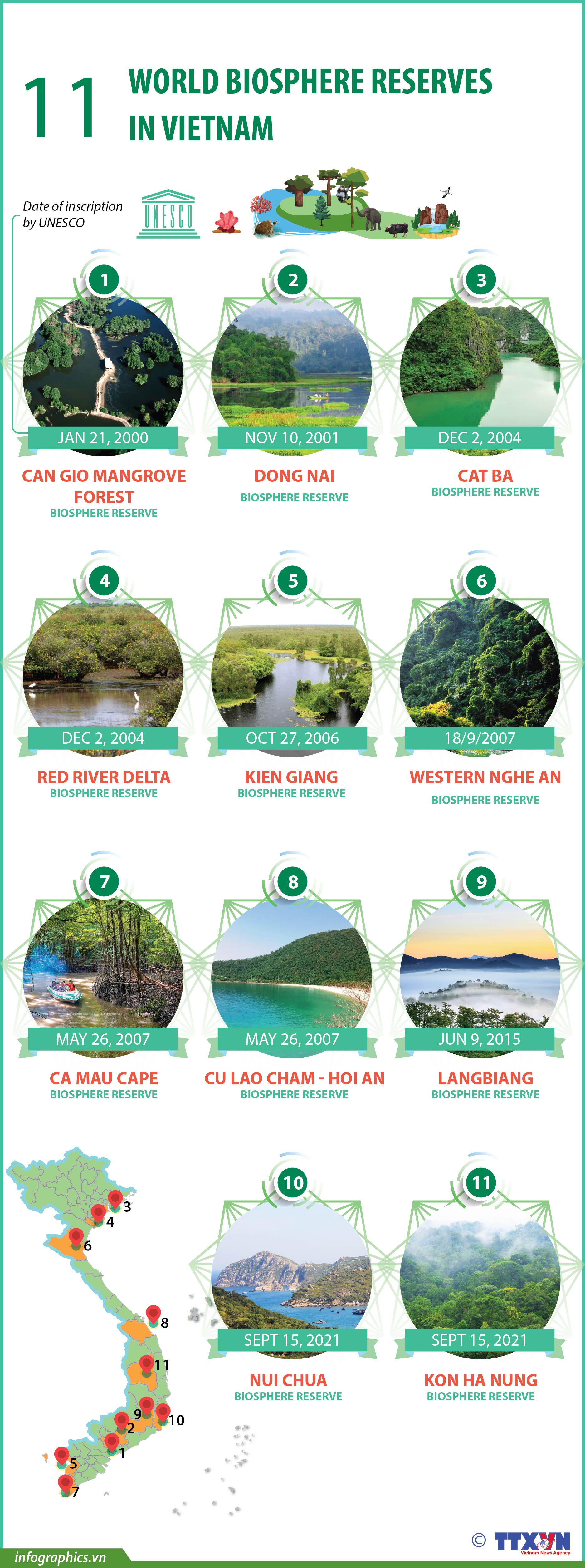 11 UNESCO-Recognized world biosphere reserves in Vietnam