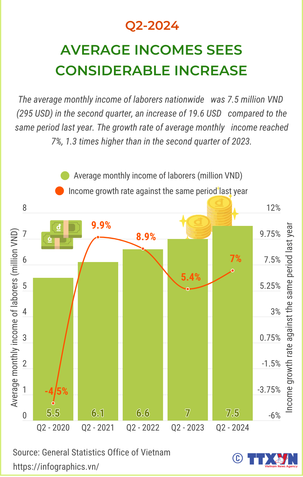 Income Increase By Year