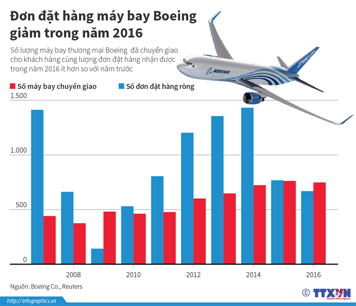 Đơn đặt hàng máy bay Boeing giảm trong năm 2016