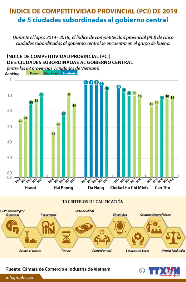 Índice de Competitividad Provincial (PCI) de 2019
