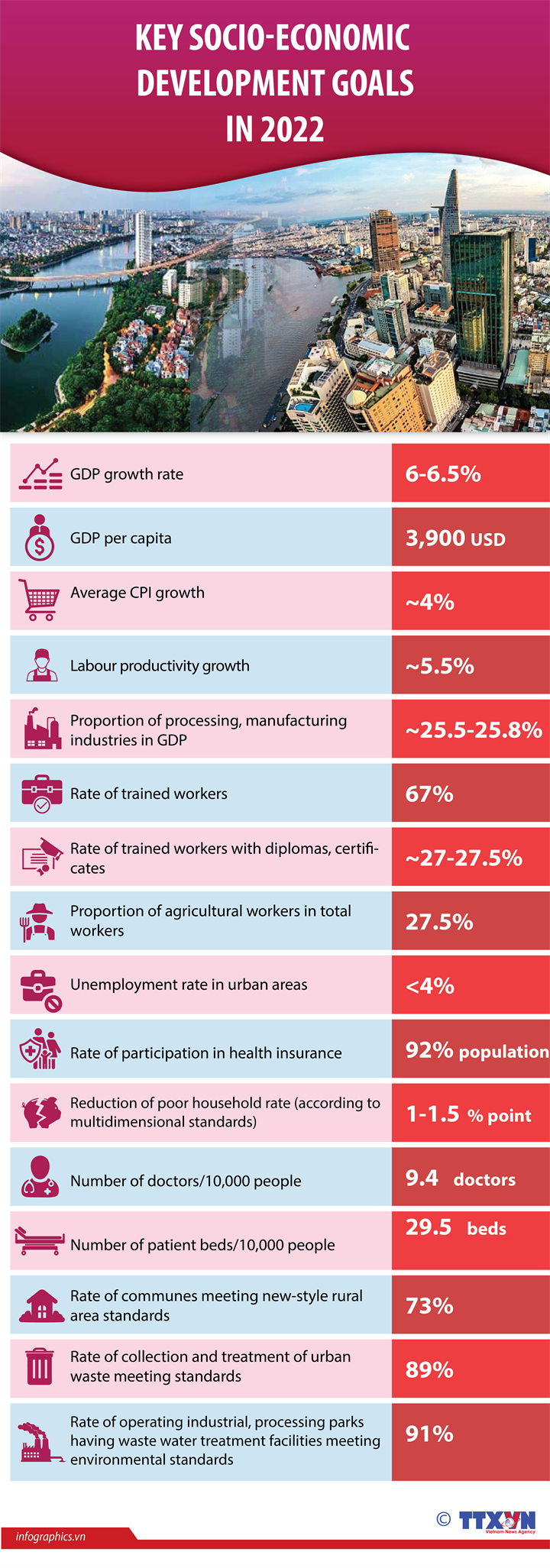Key socio-economic development goals in 2022