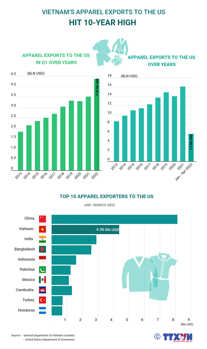 Vietnam’s textile exports to the US hit 10-year high