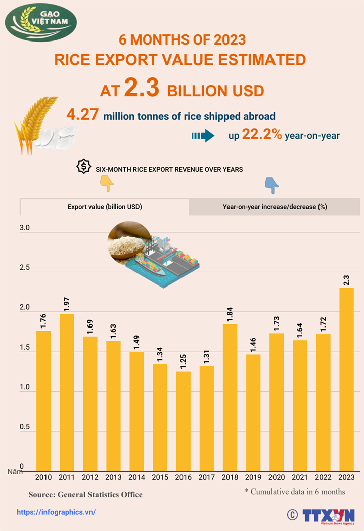 Vietnam gains 2.3 billion USD from rice exports in H1