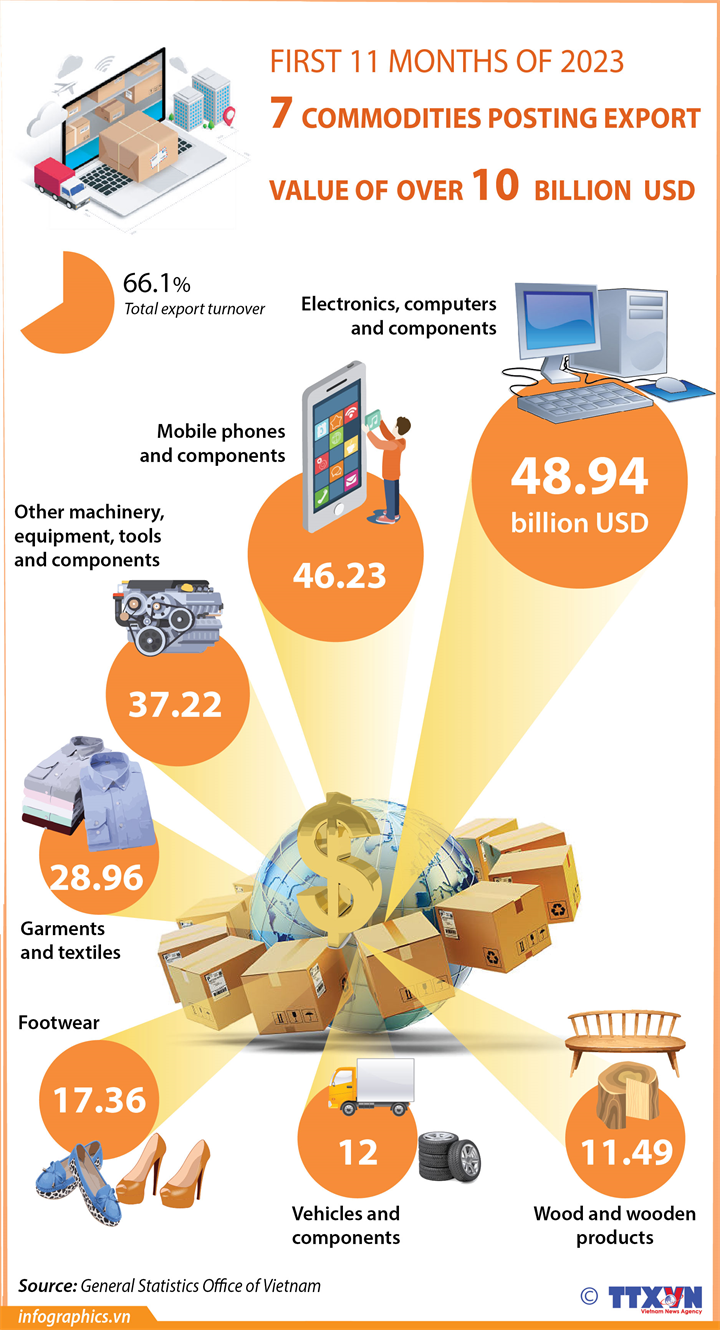 Seven commodities with export value of over 10 billion USD