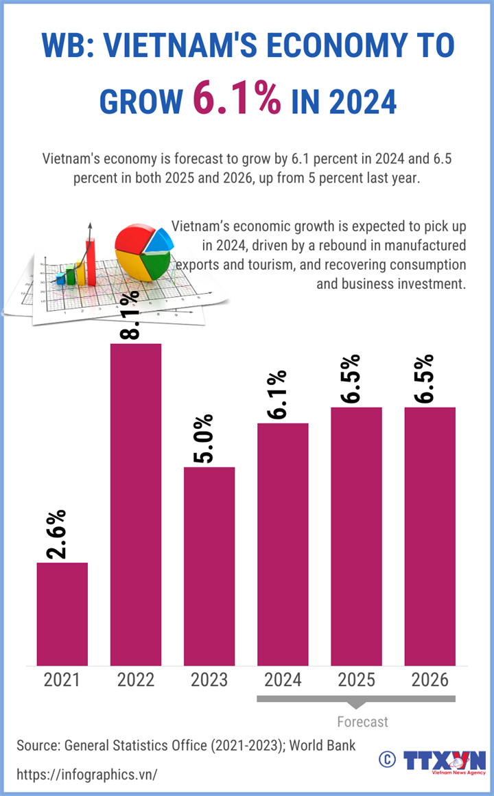 Vietnam's economy projected to grow 6.1% this year: WB Vietnam's economy projected to grow 6.1% this year: WB