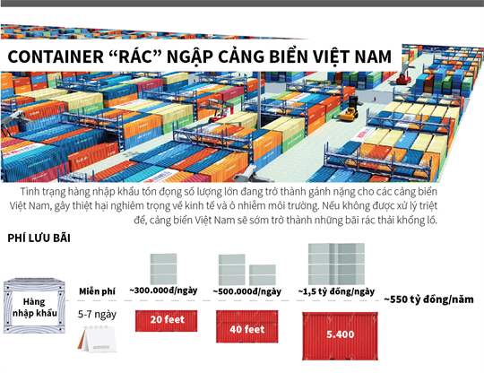 Container “rác” ngập cảng biển Việt Nam