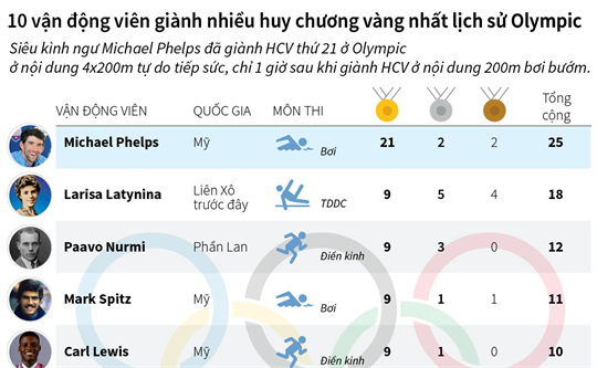 10 vận động viên giành nhiều huy chương vàng nhất lịch sử Olympic