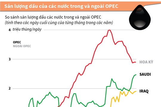Sản lượng dầu của các nước trong và ngoài OPEC