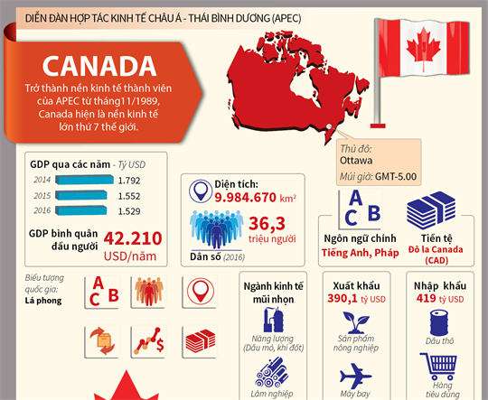 Canada - nền kinh tế thành viên APEC