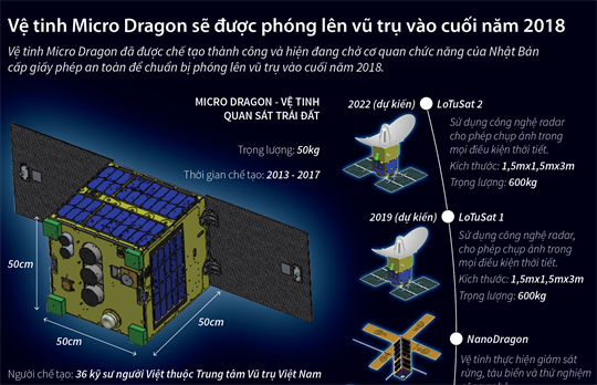 Vệ tinh Micro Dragon sẽ được phóng lên vũ trụ vào cuối năm 2018