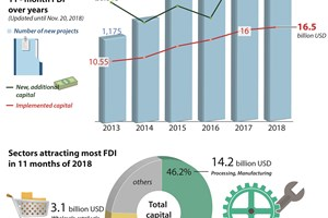 FDI inflow into Vietnam reaches 30.8 billion USD