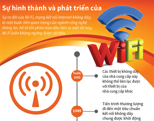 Sự hình thành và phát triển của Wi-Fi