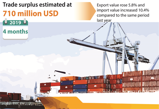 Trade surplus estimated at 710 million USD