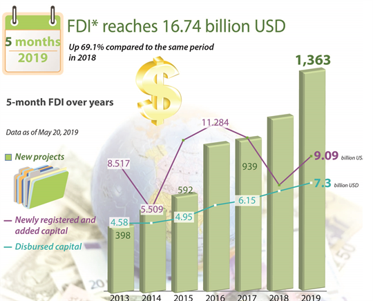 FDI reaches 16.74 billion USD