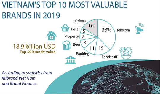 VIETNAM’S TOP 10 MOST VALUABLE BRANDS IN 2019