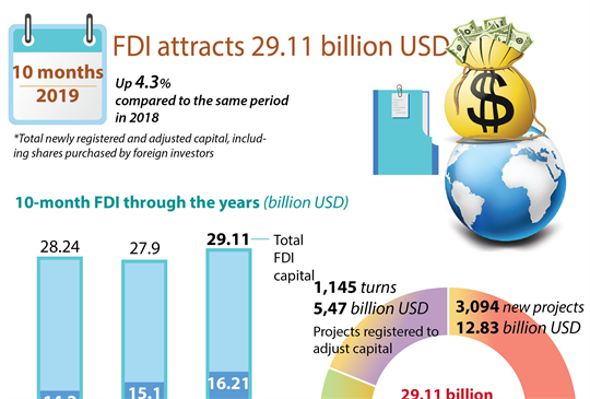 FDI attracts 29.11 billion USD