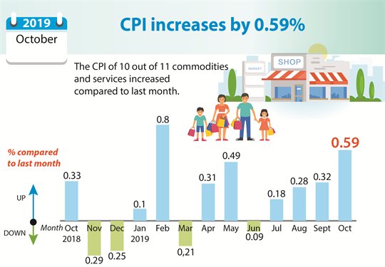 CPI increases by 0.59%