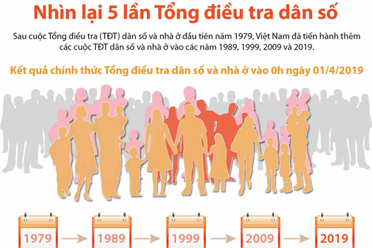 Nhìn Lại 5 Lần Tổng điều Tra Dân Số