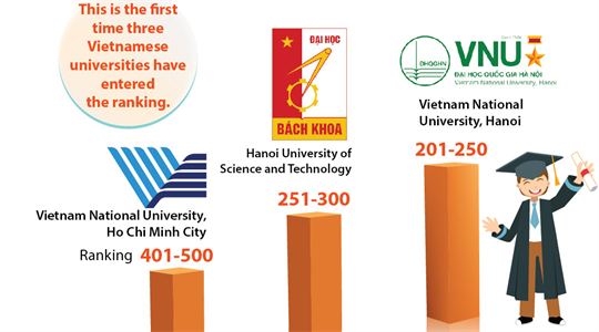 Three Vietnamese universities among emerging economies’ best ones