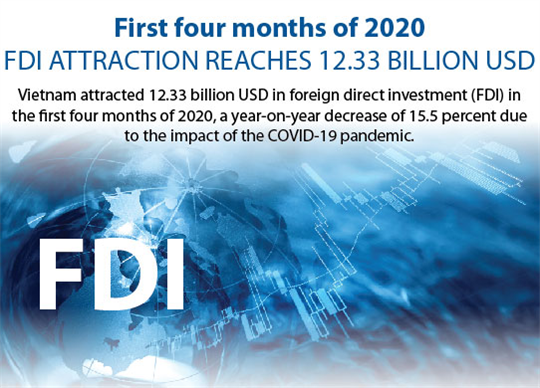 First 4 months of 2020: FDI attraction reaches 12.33 billion USD