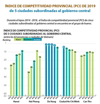 Índice de Competitividad Provincial (PCI) de 2019