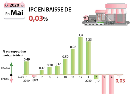 L’IPC en mai en baisse de 0,03% par rapport à avril