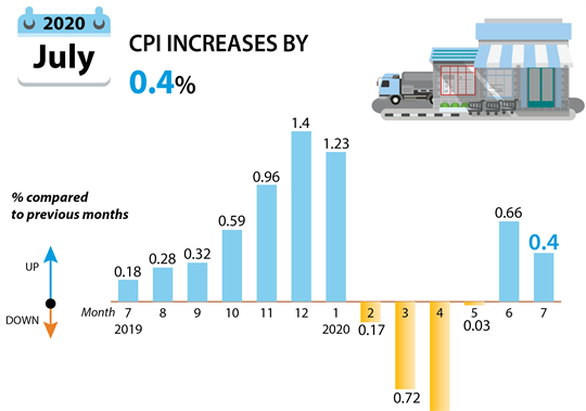 CPI increases by 0.4% in July