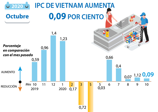 IPC de Vietnam aumenta 0,09 por ciento en octubre