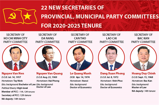 22 new Secretaries of provincial, municipal Party Committees for 2020 ...